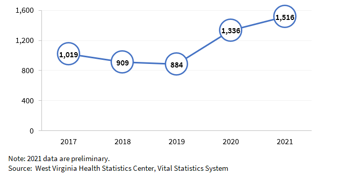Drug Overdose Mortality